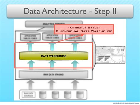 Data Architecture Step Ii