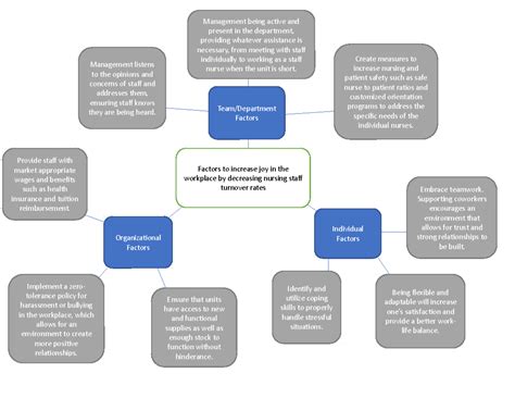 D024 Professional Presence And Influence Mind Map Ensure That Units