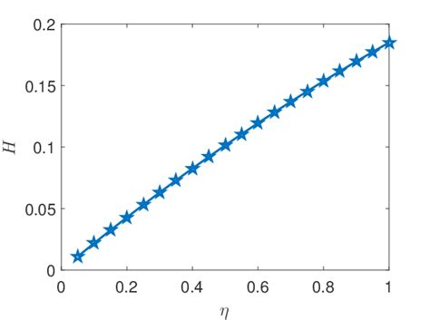 The Fidelity H Against Detection Efficiency η Where η Ranges From 5