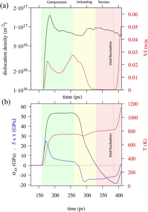 A Evolution Of Dislocation Density And Twin Volume Fraction As A