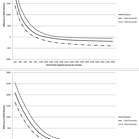 Difference Between Accelerometer Assessed And Self Reported Minutes Per