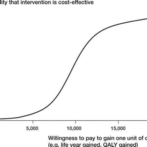 Cost Effectiveness € Acceptability Curve Download Scientific Diagram