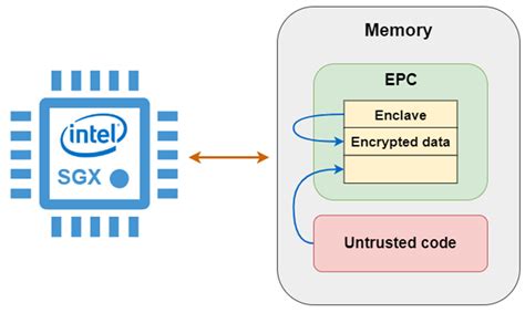 a blockchain based and sgx enabled access control framework for iot