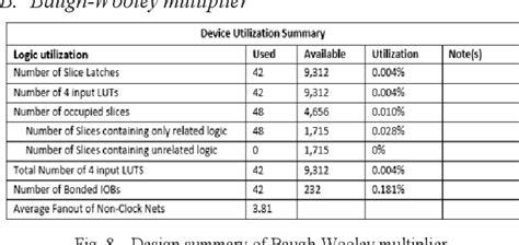 figure 1 from implementation of braun and baugh wooley multipliers