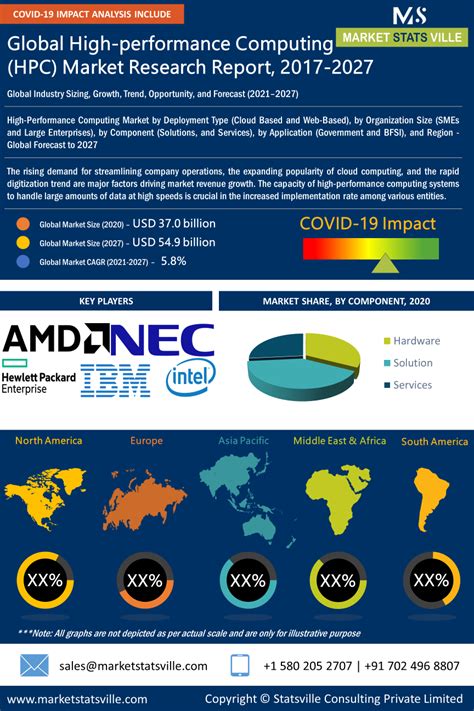 High Performance Computing HPC Market Research Report Market Statsville Group