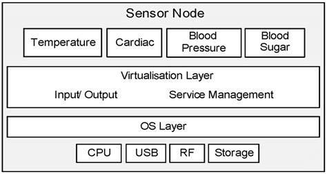 Architecture Of Sensor Node Download Scientific Diagram