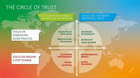 Yikes My Lloyds Of London Lecture On ‘the Circle Of Trust Is Now Online