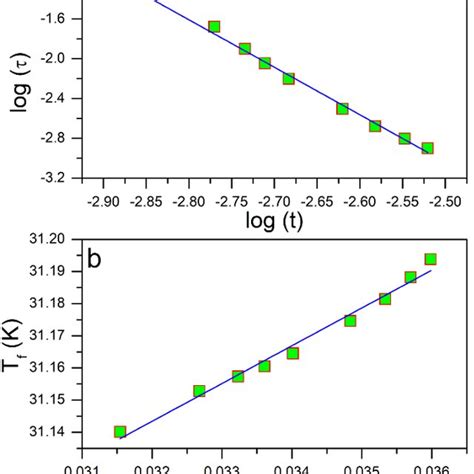 a log τ vs log t plot for the frequency dependence of freezing Download Scientific