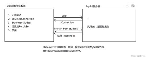 java之jdbc连接mysql jdbc 代码访问mysql csdn博客