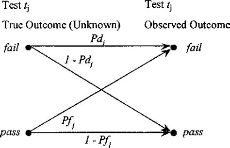 Figure 2 From A Hidden Markov Model Based Algorithm For Fault Diagnosis With Partial And