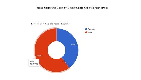 Php Chart Is Not Displaying Google Charts Codeigniter Stack