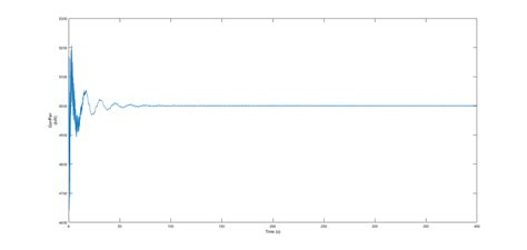 Optimal Time Of Simulation In Openfast V Testing Nrel Forum