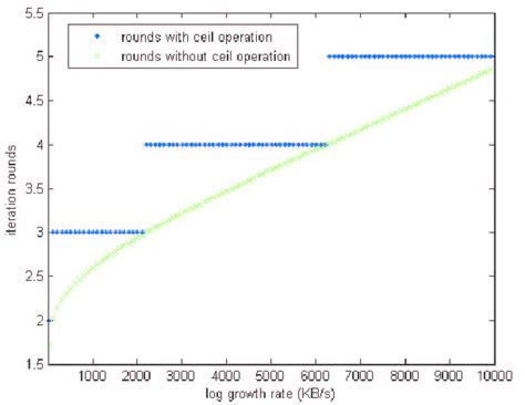 iteration rounds with increasing of log growth rate download scientific diagram