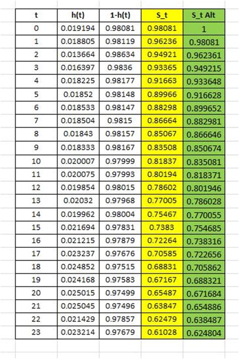 Discrete Time Survival Analysis Correct Way To Write Survival Function Cross Validated