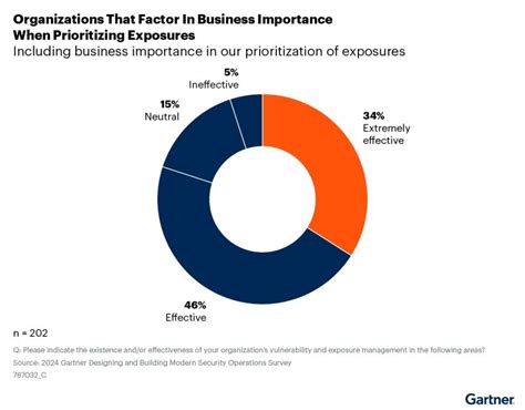 Gartner Evolving From Vulnerability Management To Ctem Ionix