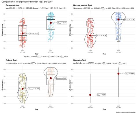 Ggstatsplot极大补充ggplot2的统计分析能力 知乎