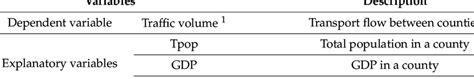 Explanatory Variables Of Spatial Interaction Modelling Download