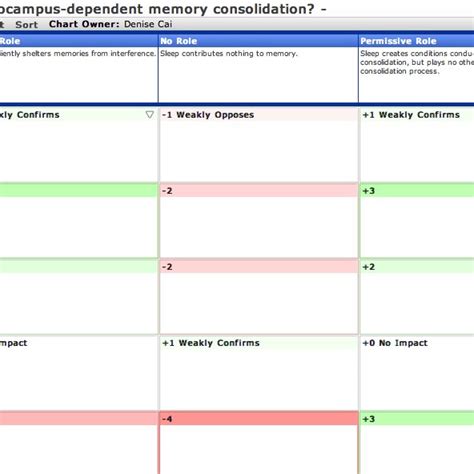 A Portion Of An Evidence Chart The Chart Was Created By Denise J Cai Download Scientific