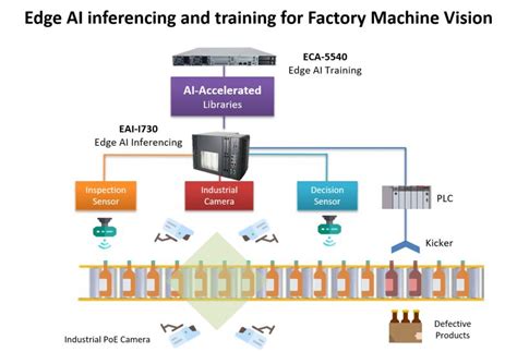 İbrahim Ulumaya On Linkedin Lanners Eai I730 Is The First Ever Modular High Performance Edge Ai…