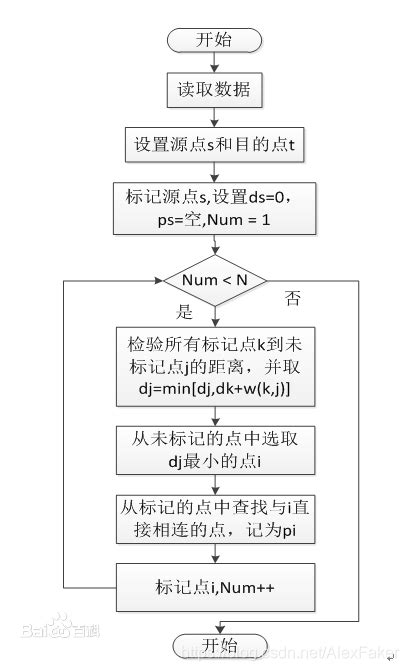 浅析dijskra算法（含dijskra算法队列优化和链式前向星存图） Csdn博客