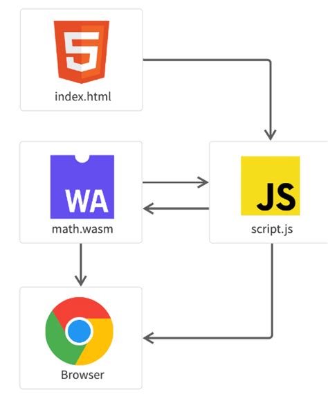 十分钟搞懂 Webassembly 阿里云开发者社区