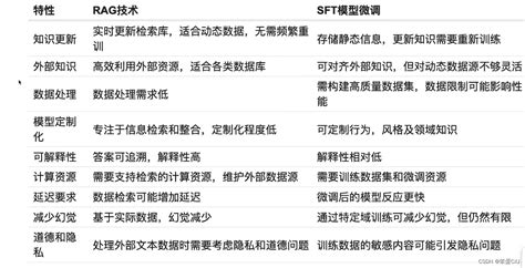 Rag入门级概要 Rag多路召回 Csdn博客