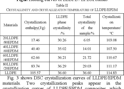 Figure 1 From Crystallization Characteristics And Electrical Properties Of Uv Crosslinked Lldpe