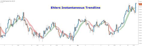 Ehlers Instantaneous Trend Lazybear — Indicator By Lazybear — Tradingview