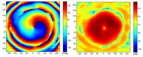 The Measured Near Field Radiation Patterns Of The Produced 1 Mode Oam Download Scientific