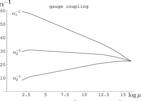 Figure 1 From Supersymmetric Su33 Unification With Anomalous U1a Gauge Symmetry Semantic