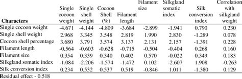 Direct Effects Diagonal And Indirect Contribution Of Different Traits