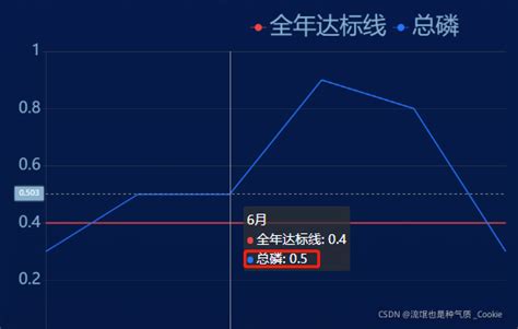 Echarts 多条折线图 Y轴数值与实际值不符解决方法echarts Stack Total Csdn博客