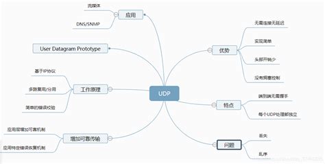 计算机网络探索（六）多路复用分用与udp协议udp多路复用 Csdn博客