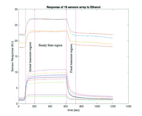 Three Regions Of Response Curve The Initial Transient Features Used In Download Scientific