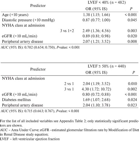 Multivariant Logistic Regression Analysis For Prediction Of 2 Year