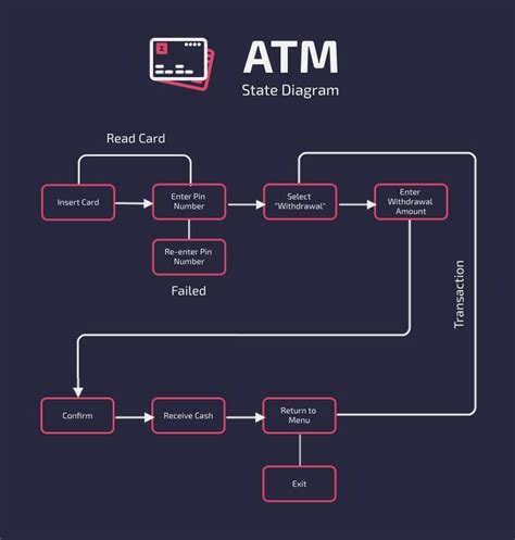 State Chart Diagram For Atm Vrogue Co
