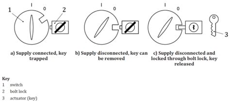 Trapped Key Interlocking