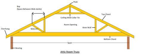 Building A Shed Roof With Trusses