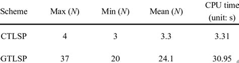 Statistical Table Of The Computational Efficiency Download Scientific