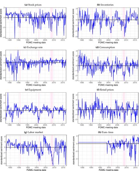 Figure 1 From Identifying Monetary Policy Shocks A Natural Language Approach Semantic Scholar