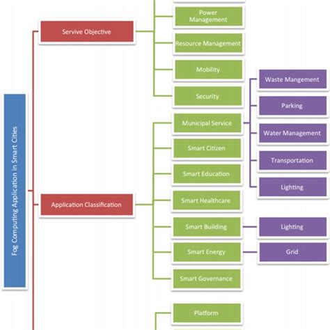 Fog Computing Applications In Smart Cities 44 Download Scientific Diagram