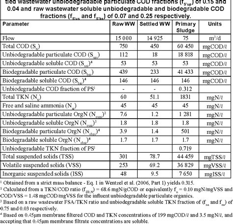 Wastewater Treatment Plant Mass Balance Corn Cobs Compostable