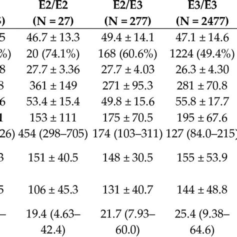 Clinical And Biochemical Characteristics According To Apoe Genotype In