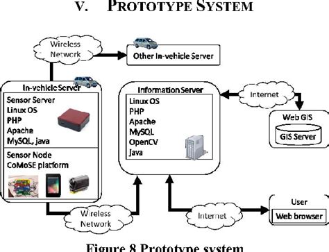 Figure 1 From A Road Condition Monitoring System Using Various Sensor Data In Challenged