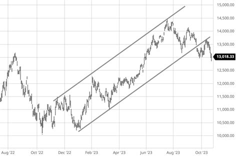 Nasdaq What Is The Technical Picture Before The Magnificent 7 Results