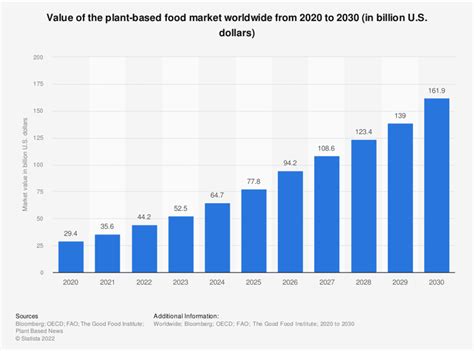 Global Plant Based Foods Market Opportunity Analysis Food Export Market