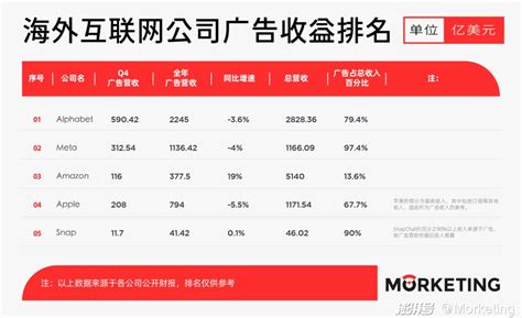 22年q4财报：5大海外互联网公司在线广告收入“下跌”澎湃号·湃客澎湃新闻 The Paper