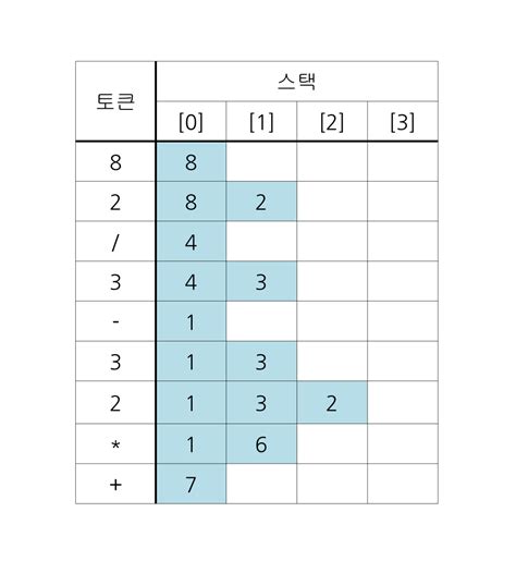 Python 계산기 후위 표기법 Stack