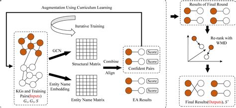 基于重排序的迭代式实体对齐