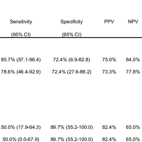 p16 ihc and syngr3 ihc sensitivity and specificity analyses download